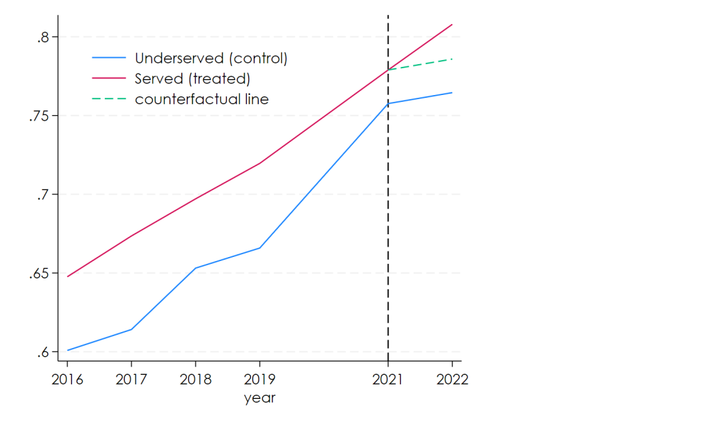 Evaluating the Impact of the Affordable Connectivity Program (ACP ...